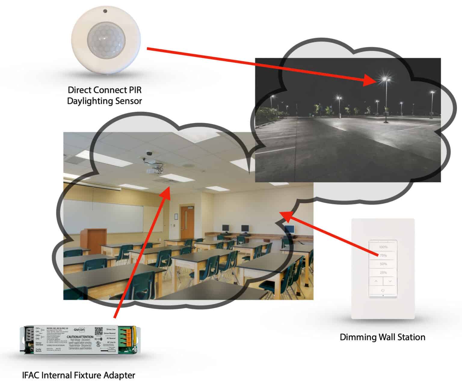 LIGHTING CONTROLS FOR EVERY CAMPUS - Avi-on Labs | Lighting Controls and Wireless Energy ...