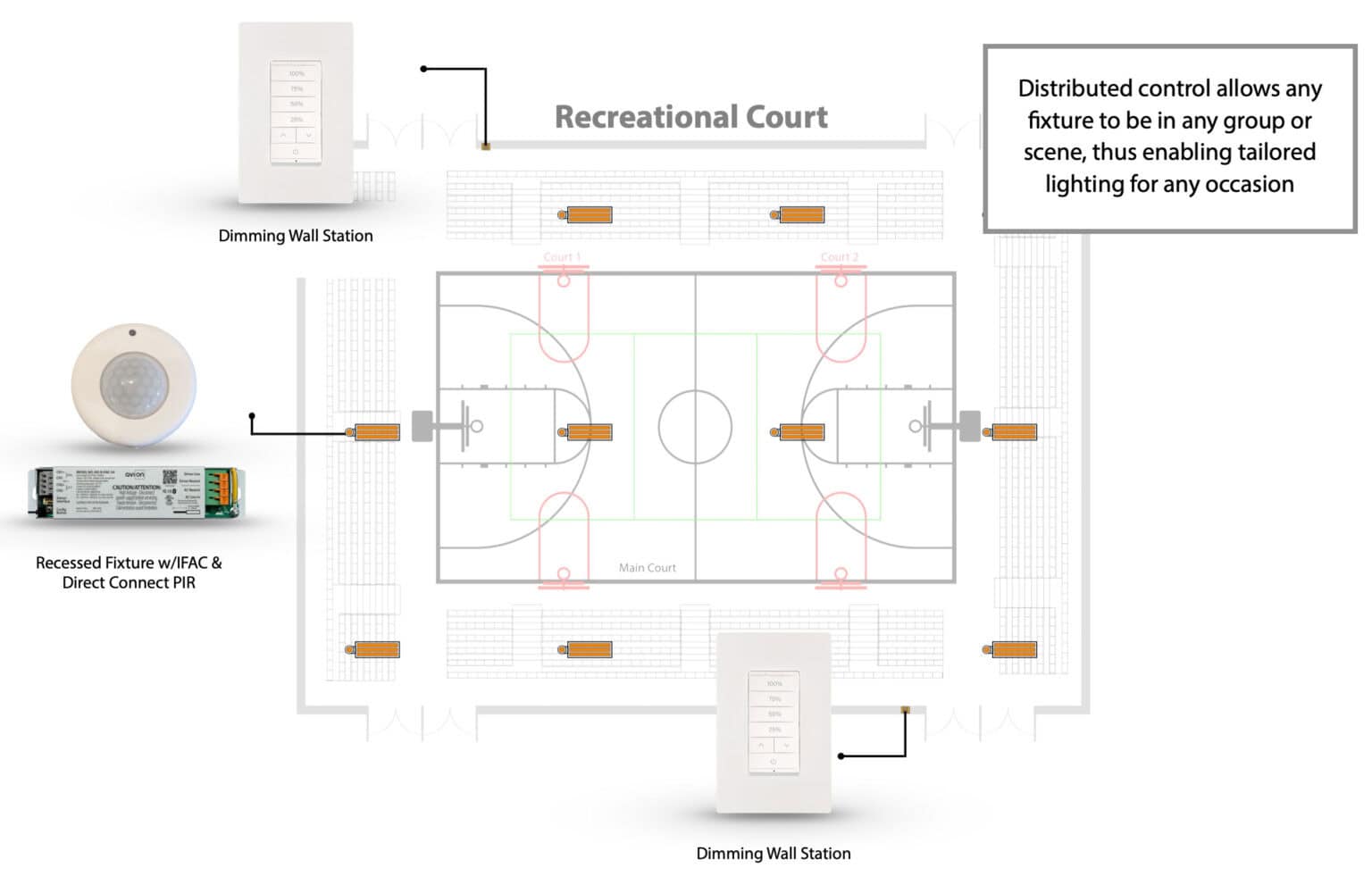 LIGHTING CONTROLS FOR RECREATIONAL FACILITIES - Avi-on Labs | Lighting Controls and Wireless ...